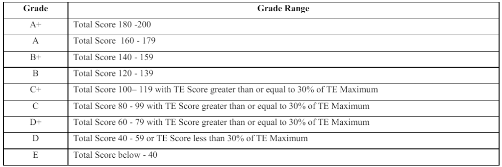 Kerala Board Grading System 2024 – How To Convert Marks to Grade in ...