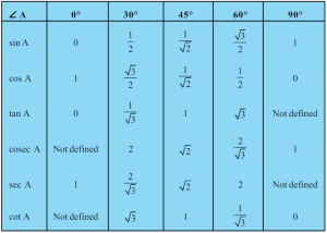 Trigonometric Table Class 10, Trigonometric Functions Class 11 ...