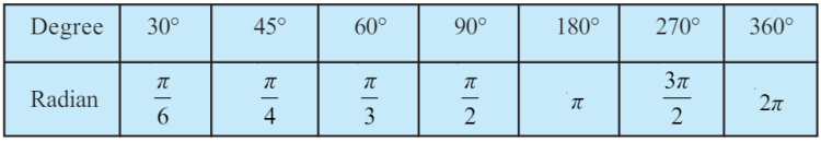 Trigonometric Table Class 10, Trigonometric Functions Class 11 ...
