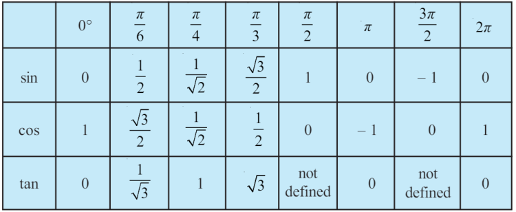 Trigonometric Table Class 10, Trigonometric Functions Class 11 ...