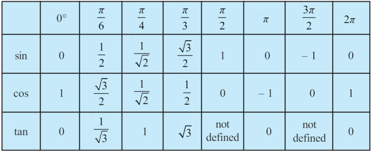Trigonometric Table Class 10, Trigonometric Functions Class 11 ...